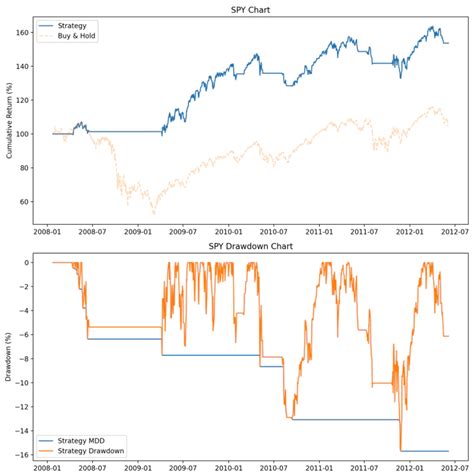 주식 투자는 Spy 같은 미국 주식 Etf만 모아가면 된다는 맘 편한 소리에 대하여