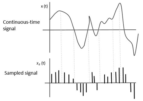 🎧 Sampling And Quantization Explained