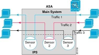 CLI Book Cisco ASA Series Firewall CLI Configuration Guide Configuring The ASA IPS