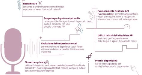 Openai Realtimeapi Ai Voice Crearevalore Lean Evolution Srl