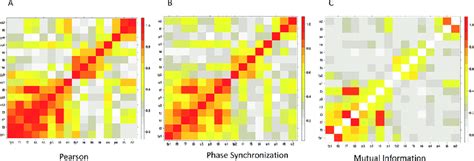 Synchronization Patterns Synchronization Matrices For Three Different Download Scientific