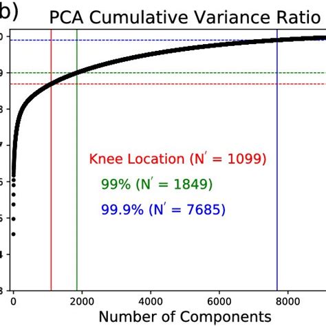Flowchart For Mva Workflow Of 4dstem Data Red Items Denote Spectral Download Scientific
