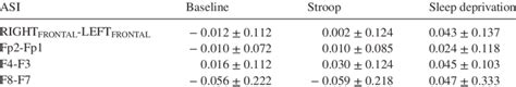 Frontal Eeg Asymmetry Index Obtained For Different Conditions Download Table