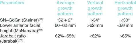Parameters Used For Classification Of Growth Pattern Download Table