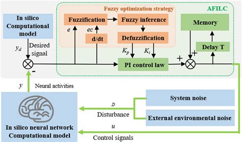System Framework For Real Time Closed Loop Electrical Nerve Stimulation