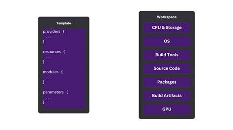 Everything As Code Workspaces Vs Templates Blog Coder