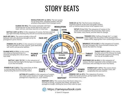 Create And Structure Your Plot Tame Your Book Story Structure Template Story Structure