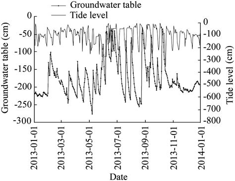 Understanding Groundwater Table Using A Statistical Model参考网
