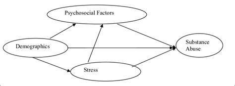 Hypothesized Relationships Between Variables Based On Regression Analysis Download Scientific