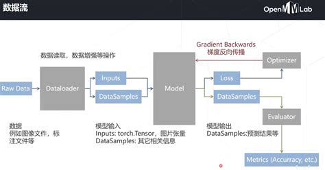 Openmmlab Ai 实战营第二期笔记3 Csdn社区