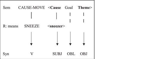 The Caused Motion Construction Goldberg 1995 54 Download Scientific Diagram