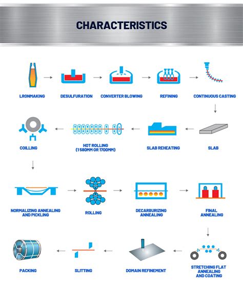 Stacked Silicon Sheet Iron Core Transformer Steel Sheet For Three Phase Distribution Transformer