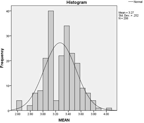 Presented The Histogram Showing The Normal Distribution Curve Of The