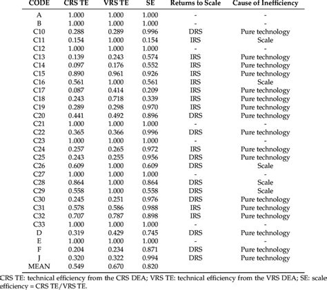 efficiency summary from dea analysis download table