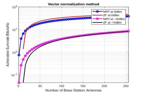 Zf And Mrt Efficiency With Vector Normalization At K 10 Users Fig 4