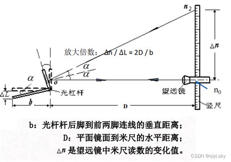 大学物理 实验篇用拉伸法测定金属丝的杨氏 弹性 模量胡克定律杨氏模量平面反射镜三角函数螺旋测微器 用拉伸法测杨氏模量实验 CSDN博客