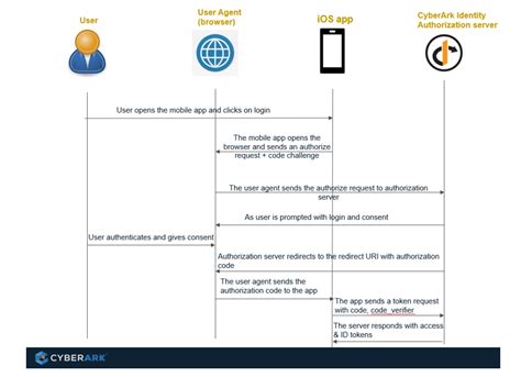 Add Authentication And Authorization Using The Oidc Protocol Ios