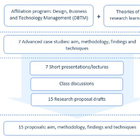 Research Framework Based On Cipp Model Download Scientific Diagram