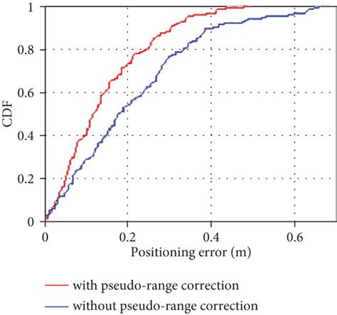 Comparison Of Cdf Positioning Errors A X Axis And B Y Axis Download Scientific Diagram