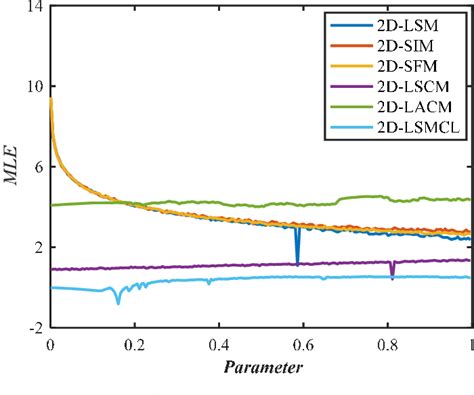 Figure 5 From An N Dimensional Chaotic Map With Application In Reversible Data Hiding For