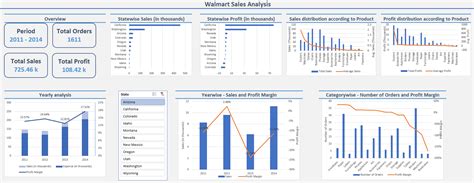 Github Solankineerajwalmart Sales Analysis Data Is The New Oil