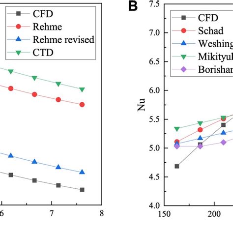 Comparison Of The Cfd Analysis Results A With The Friction Factor Download Scientific Diagram
