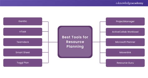 Top 10 Best Resource Planning Tools That You Must Know About