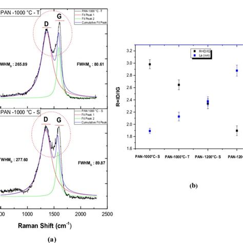 Molecular Structure Of Polyacrylonitrile Precursor Download Scientific Diagram