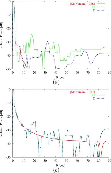 Cpm Multi Beam Synthesis Test 3 Envelope Of The Reference