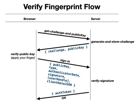 Biometrics Fingerprint Auth In Your Web Apps By Vasyl Boroviak Itnext