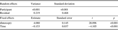 Measuring Longitudinal Writing Development Using Indices Of Syntactic