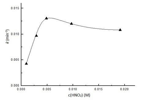 Relative MC LR Concentrations C T C Versus Time Under Different Download Scientific