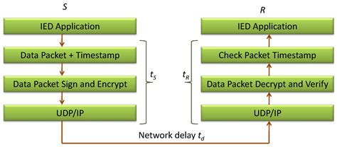 Elgamal Elliptic Curve Based Secure Communication Architecture For