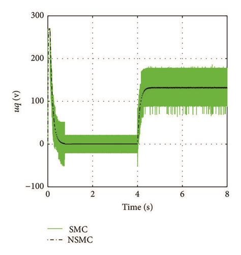 position step response under no load and step disturbance a step