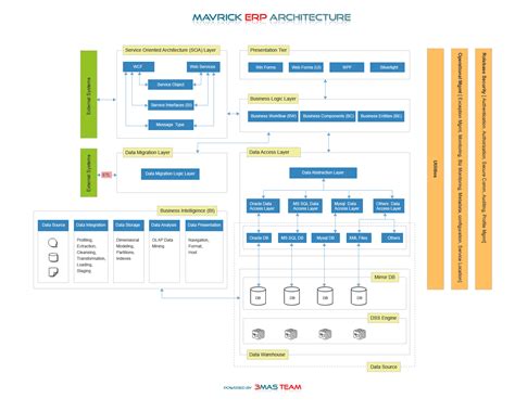 Peeping 3MAS ERP Architecture