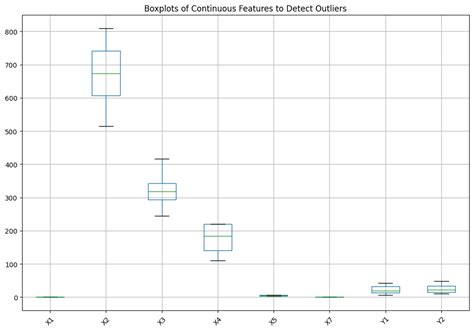 Predicting Building Energy Efficiency Using Machine Learning A Crisp Dm Approach By Pruthvik