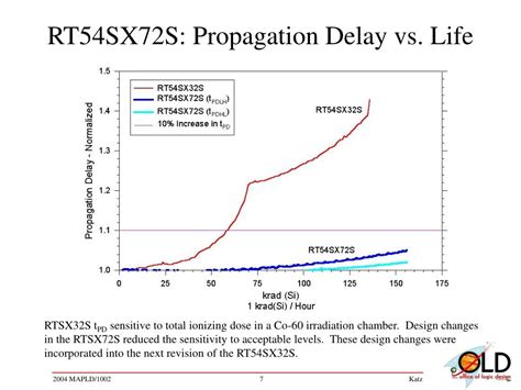Ppt Propagation Delay Stability In Logic Devices Powerpoint Presentation Id