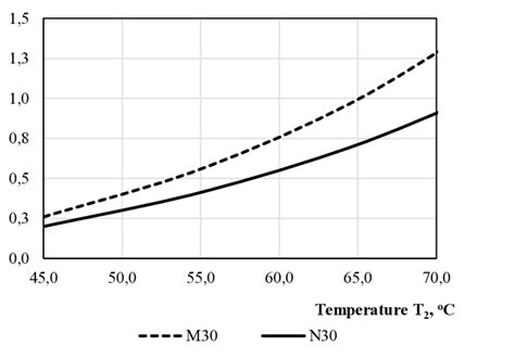 Condensate Mass Flow Rate Curve M Kg Hour And Power Of Required Download Scientific