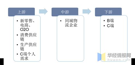 2022年中国同城物流行业发展现状、市场竞争格局及发展趋势分析 原文标题：2022年中国同城物流行业发展现状及竞争格局分析，市场监管逐渐加强「