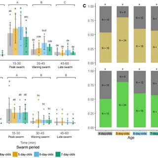 Male And Female Mixed Sex Swarm Tones Display Harmonic Overlap A Download Scientific Diagram