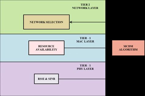 Cross Layer Design 4 Multi Criteria Decision Making Mcdm Shemes