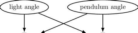 Dag Structure Of The Ground Truth Factors Of The Pendulum Dataset
