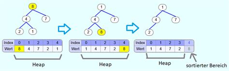 Heapsort Algorithmus Arrays Mit Heaps Sortieren