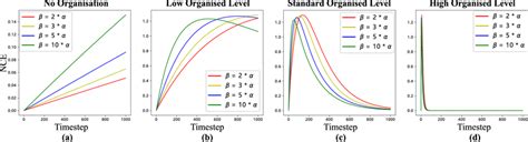 Visualisations Of The Double Exponential Model With Different Values Of