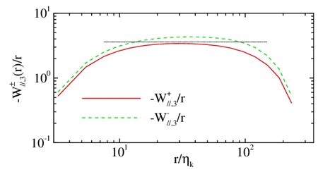 Compensated Third Order Structure Functions Of Elsässer Fields −w − 3 Download Scientific