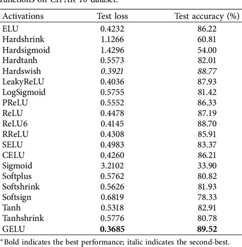 Table 1 From Mathematical Analysis And Performance Evaluation Of The Gelu Activation Function In