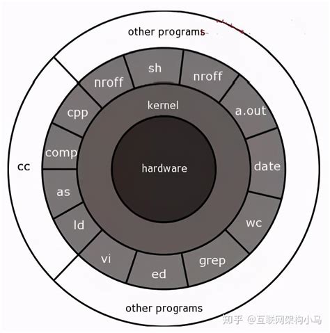 一文看懂linux内核！linux内核架构和工作原理详解 知乎