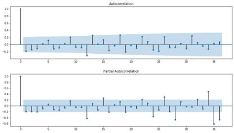 Autocorrelation And Partial Autocorrelation Function Graph Download