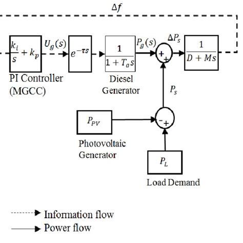 Dynamic Model Of Communication Based Micro Grid Download Scientific Diagram