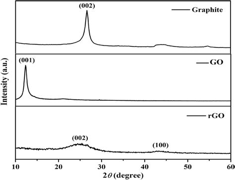 Xrd Patterns Of Graphite Go And Rgo Download Scientific Diagram